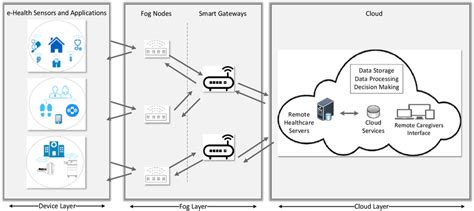 General Schema Of The Proposed Iot Based Healthcare System Download Scientific Diagram