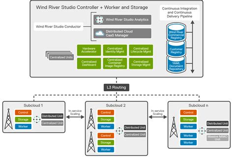 How Dell Telecom Infrastructure Blocks Are Simplifying G RAN Cloud Transformation Dell