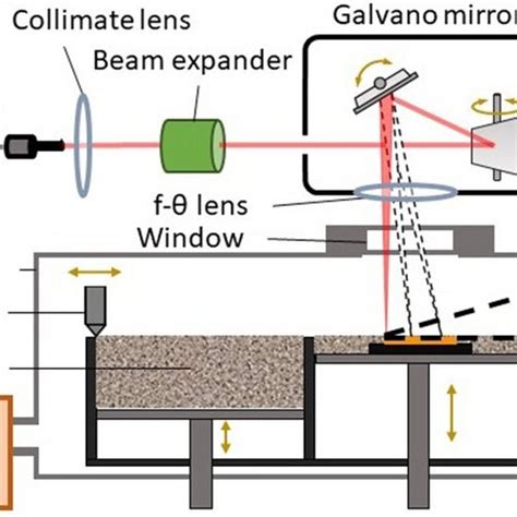 Schematic Diagram Of The Experimental Setup For SLM Download Scientific Diagram