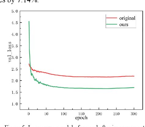 Figure 5 From Improved Yolov8 Based Vehicle Detection Method For Road Monitoring And