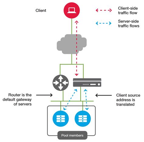BIG IP LTM Deployment Models Netwerk LABS