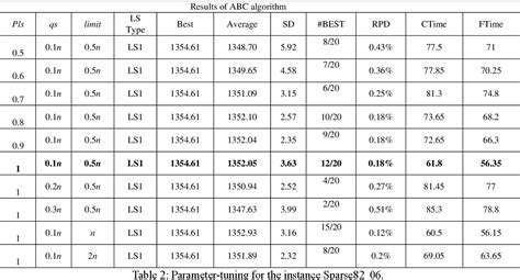 Table 2 From A Metaheuristic To Solve The Capacitated Clustering Problem Semantic Scholar