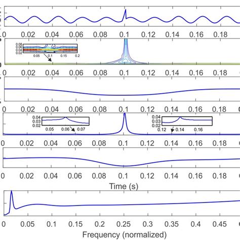 A Voltage Sag With Ot B Contour Of Frequency C Amplitude Plot D