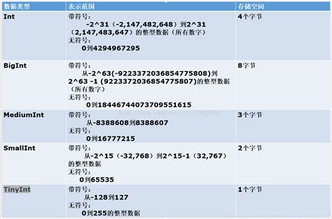 Int、bigint、mediumint、smallint、tinyint的比较int4可以存多大的数 Csdn博客