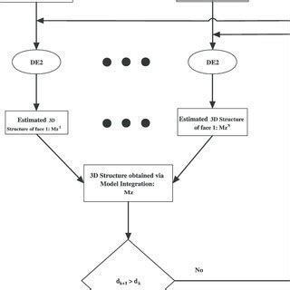 Flow Chart Of The Model Integration Method Download Scientific Diagram