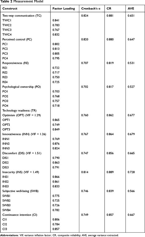 Table 2 From How Does Interactivity Shape Users Continuance Intention Of Intelligent Voice