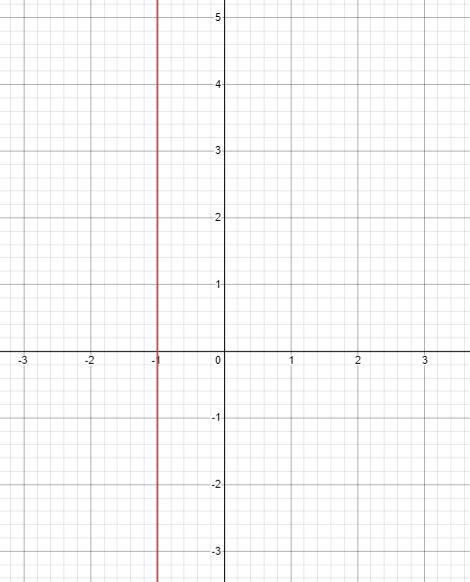 graph x 1 quizlet