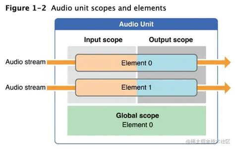 Audio Unit iOS中最底层最强大的音频控制API 知乎