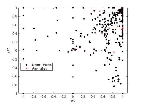 model specific anomaly detection matlab and simulink