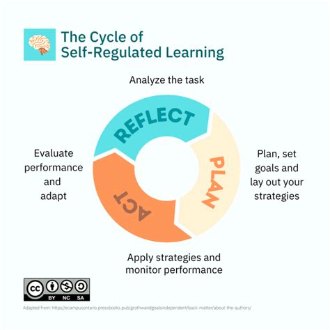 The Cycle of Self-Regulated Learning – Envision YU – Tools for Student Success