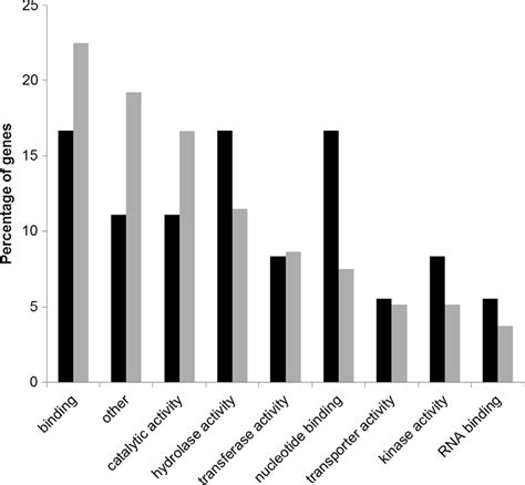 Figure 2 From Comparative Rna Seq Analysis Of Early Infected Peach