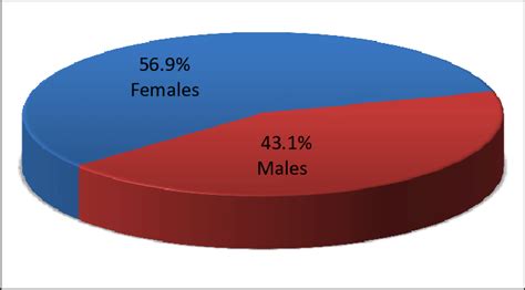 Sex Distribution Of The Patients Among The Sample Of Study Download Scientific Diagram