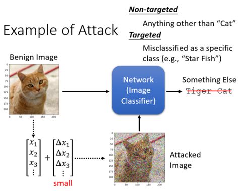 Adversarial Attack对抗攻击 李宏毅机器学习笔记 Csdn博客