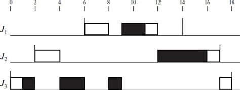 Effects Of Resource Contention And Resource Access Control Bench Partner