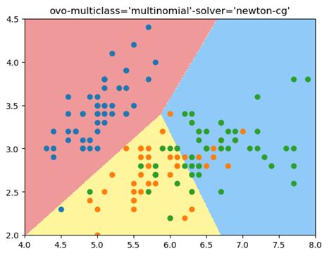 ovr 与 ovo 逻辑回归解决多分类问题 python3 入门机器学习 经典算法与应用