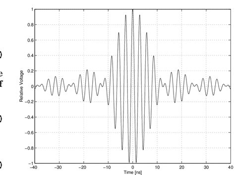 Autocorrelation Function For A Linear Chirp Signal With The Parameters