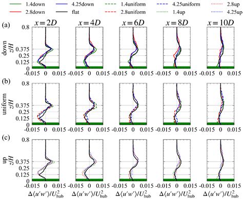 Large Eddy Simulation Of Wind Turbine Wakes In Forest Terrain
