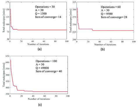 Convergence Rate Of The Developed Algorithm With Different Number Of