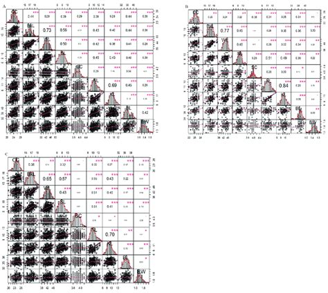 correlation matrix plot with significance value a between all traits