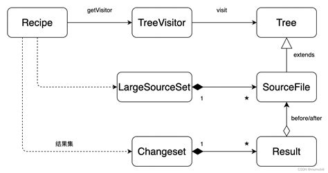 Openrewrite框架原理解析 Csdn博客
