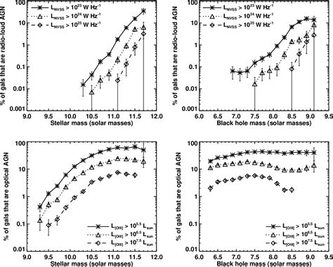 Figure 2 From The Host Galaxies Of Radio Loud Agn Mass Dependencies