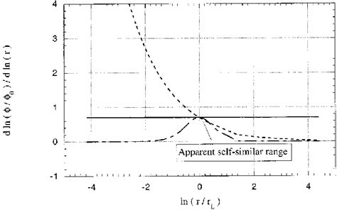 Comparison Between The Local Scaling Exponents For The Functions Given