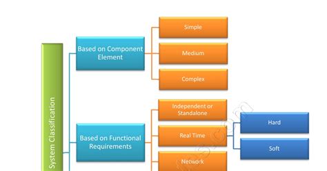 RefreshNotes Embedded System Classification