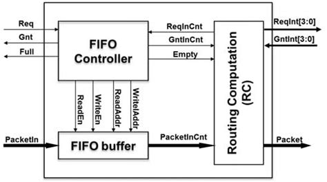 Base Router Input Port Controller Download Scientific Diagram