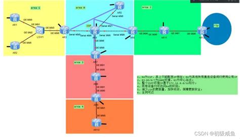 ospf终极实验 ospf配置拓扑图 csdn博客