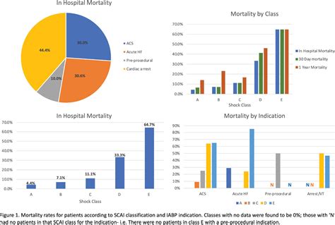 Impact On Mortality Outcomes In Patients Of Differing Scai Shock Classes Receiving Iabp Support
