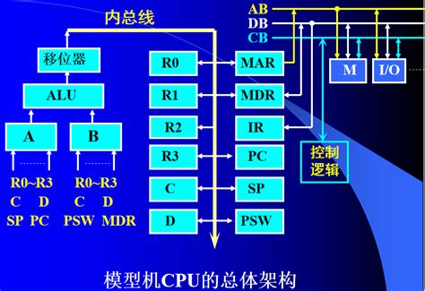 模型计算机控制器的逻辑设计计算机组成原理和结构图式（第三章 Cpu子系统—cpu模型的设计） Csdn博客