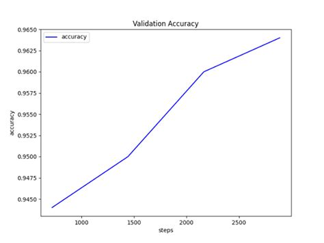 a validation accuracy graph and b training loss graph of best model
