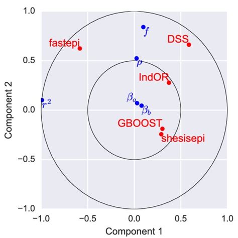 Canonical Correlation Analysis Of Methods Power And Disease Parameter Download Scientific