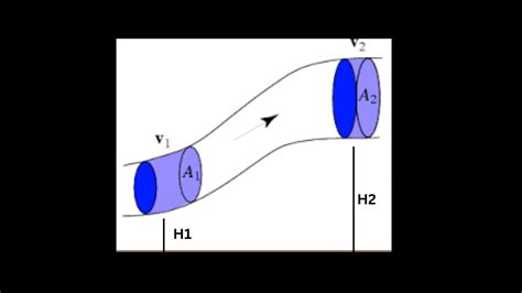 Bernoullis Theorem Statement And Its Derivation