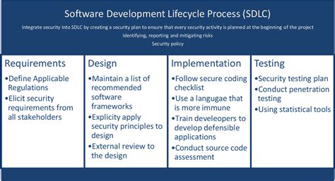 Figure 2 From Software Security Assessment In Design Phase Of Sdlc Using Machine Learning