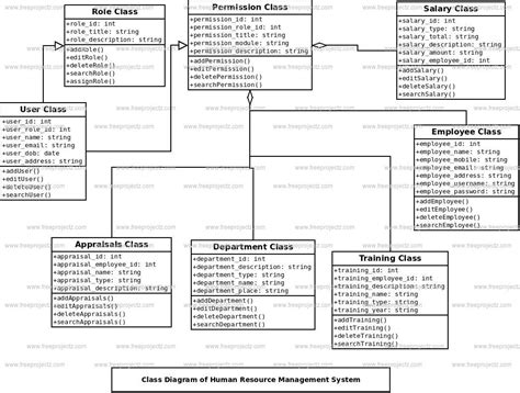 Human Resource Management System UML Diagram FreeProjectz