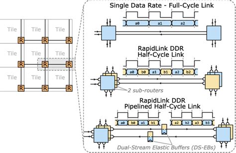 Figure 1 From Networks On Chip With Double Data Rate Links Semantic Scholar