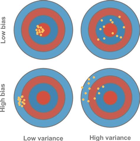 1 graphical illustration of bias and variance download scientific