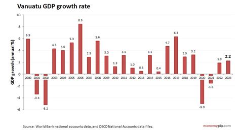 Vanuatu Gdp Growth Rate Economy Gdp