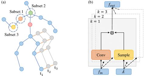 A Spatial Temporal Skeleton Graph Human Joints In The Same Frame Are