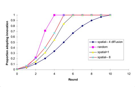 Four Modes Of Diffusion Download Scientific Diagram