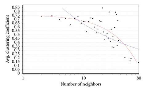 Parameters For The Integrated Network A Average Clustering