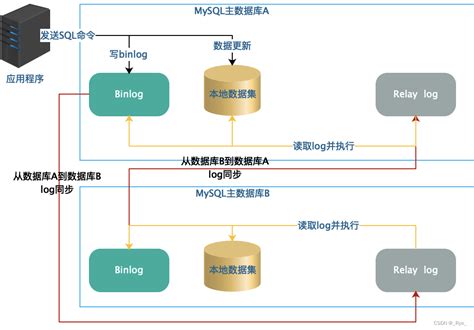 25 数据存储架构：如何改善系统的数据存储能力？ csdn博客