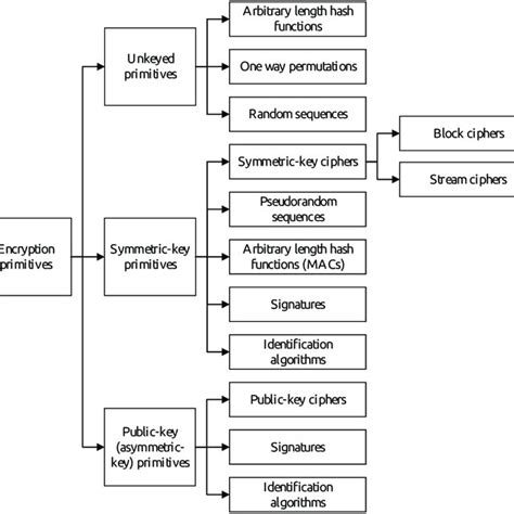 3 Classification Of Encryption Primitives Download Scientific Diagram