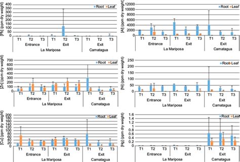 Aquatic Macrophytes As Bioindicators Of Metals In Water Reservoirs In Venezuela