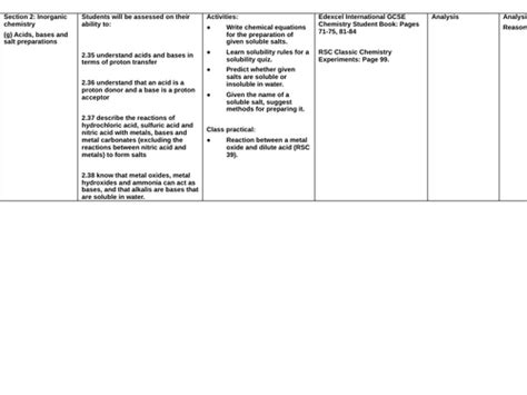 Edexcel 9 1 Igcse Unit 2 F 2 G 1 A Acid Base Salt Teaching Resources