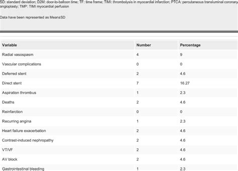 Characteristics During The Procedure Standard Deviation Download
