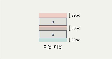 CSS 마진 상쇄 현상