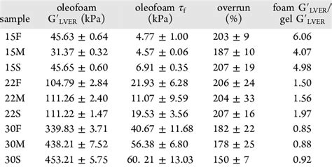 Linear Viscoelastic Regime Lver Elastic Modulus Viscous Modulus And