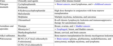 Classification Of Clinically Used Alkylating Agents Download Table